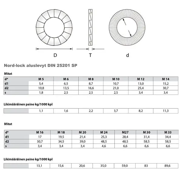 واشر قفل دوبل استیل DIN 25201 سایز M10 • سیف پیچ